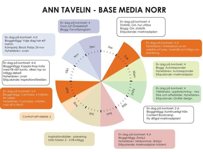 Så här gör du en digital marknadsplan! - Ann Tavelin, Base Media Norr